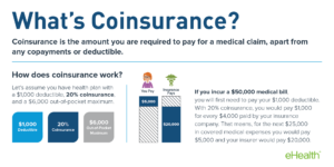Understanding Coinsurance and Medical Claims | eHealth
