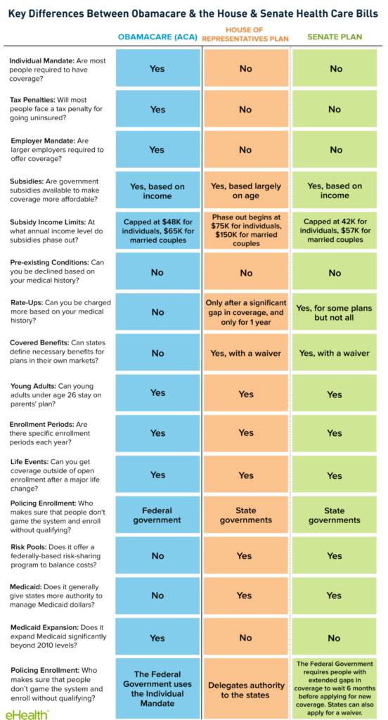 Trumpcare (AHCA) vs. Obamacare (ACA) | eHealth