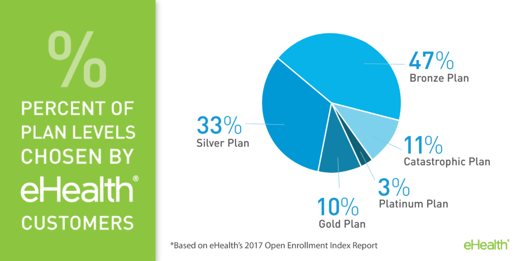 ACA Metal Levels Under Obamacare | eHealth Insurance