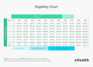 All About the Covered California Income Limits - eHealth