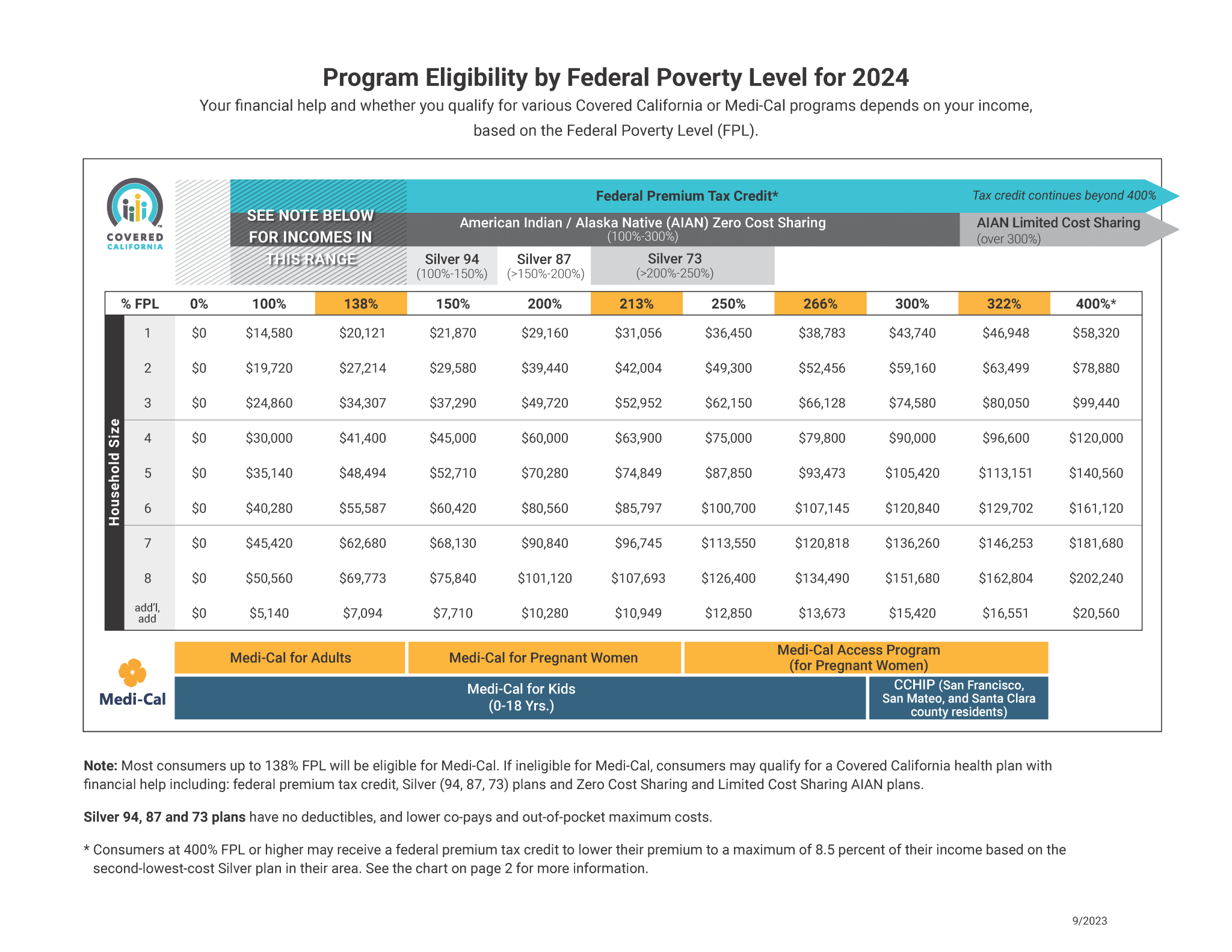 All About the Covered California Medical Income Limits 2024